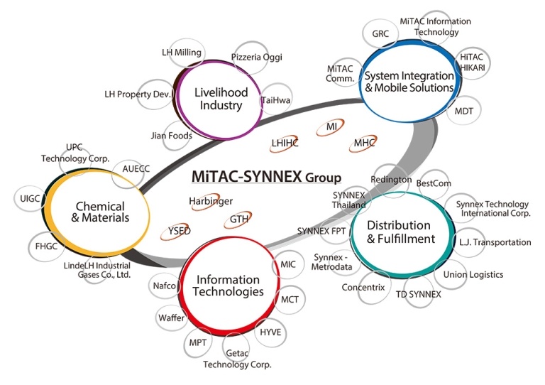 synnex group logo